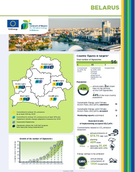 Covenant of Mayors East (CoM East) - factsheet Belarus - EU NEIGHBOURS east