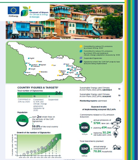 Covenant of Mayors East (CoM East) - factsheet Georgia - EU NEIGHBOURS east